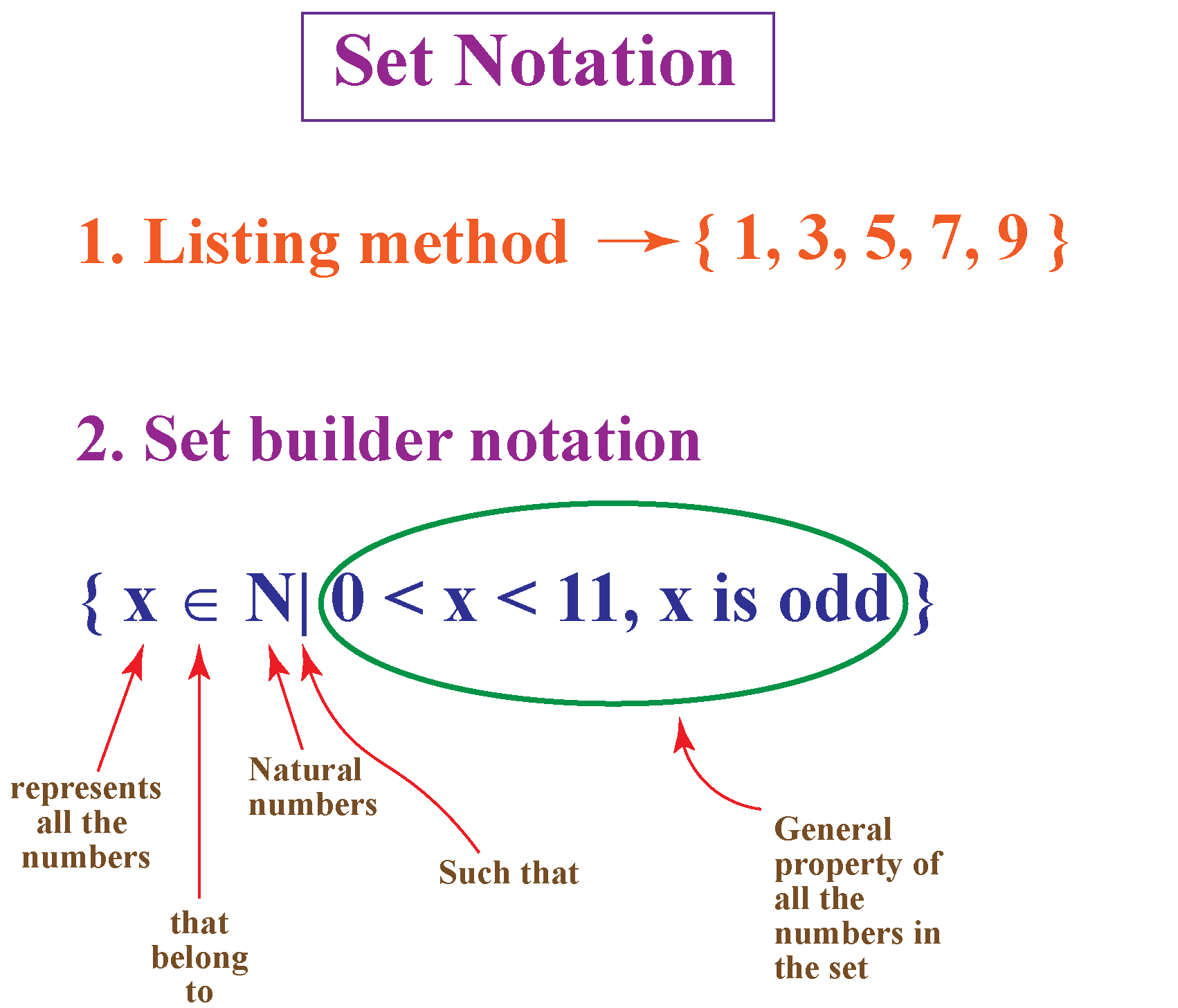 Set Builder Notation Cuemath