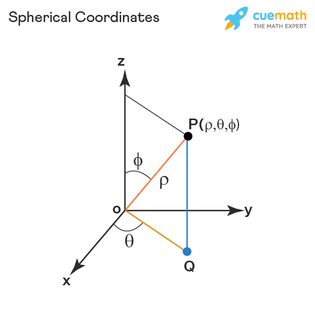 Spherical Coordinates Definition Conversions Examples