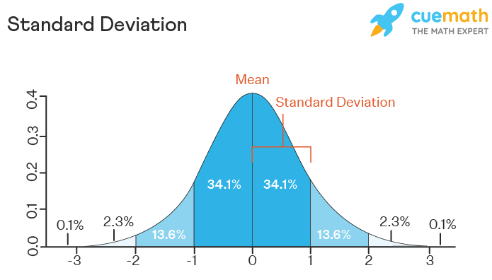 Standard Deviation Formula How To Calculate Standard Deviation