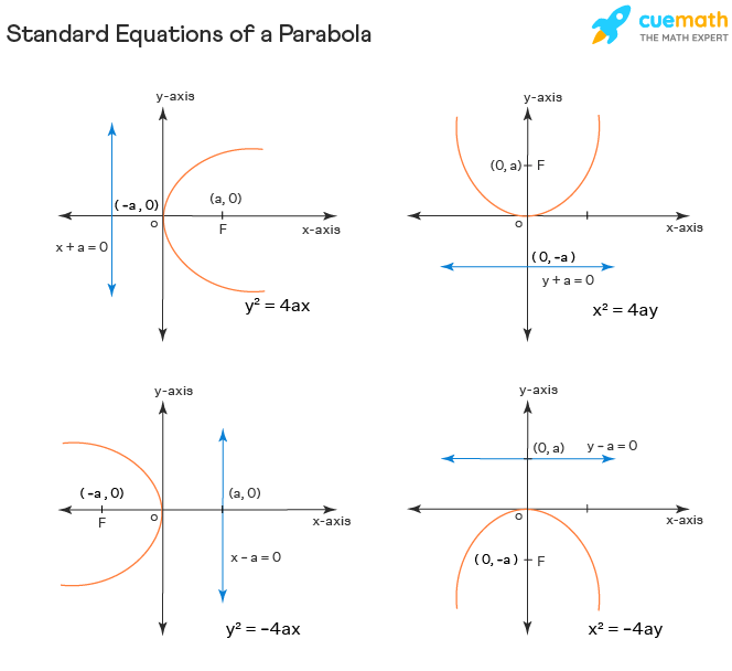 Parabola Formula Graphing Examples Parabola Equation