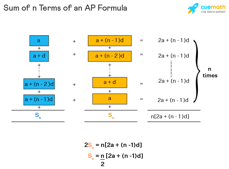 Arithmetic Progression Ap Formula Nth Term Sum Examples