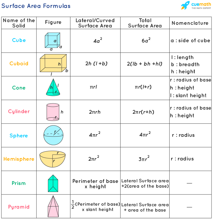 Volume Formula Chart