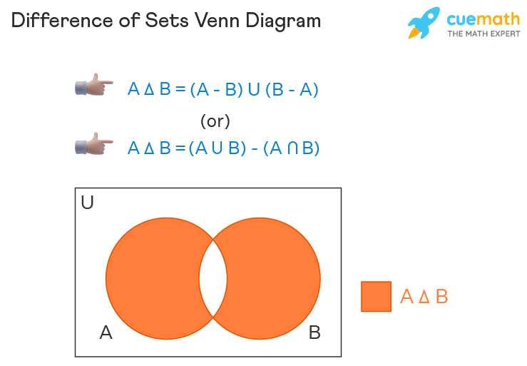 Difference Of Sets Definition Venn Diagram Complement