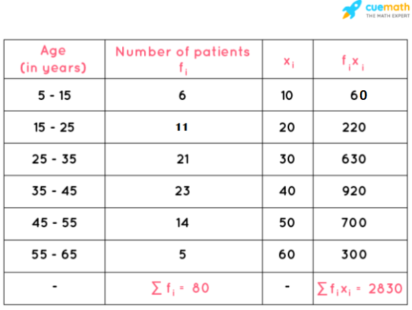 The Following Table Shows The Ages Of The Patients Admitted In A