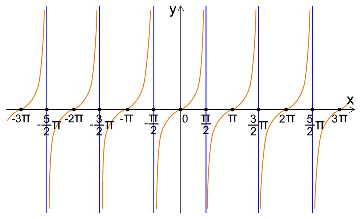 Sinus Kosinus Tangens Und Kotangens Trigonometrische Funktionen