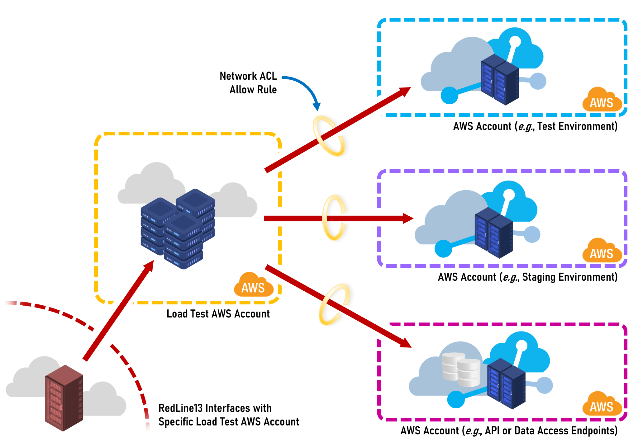 Aws Multiple Account Setup For Load Testing Securing Your Application