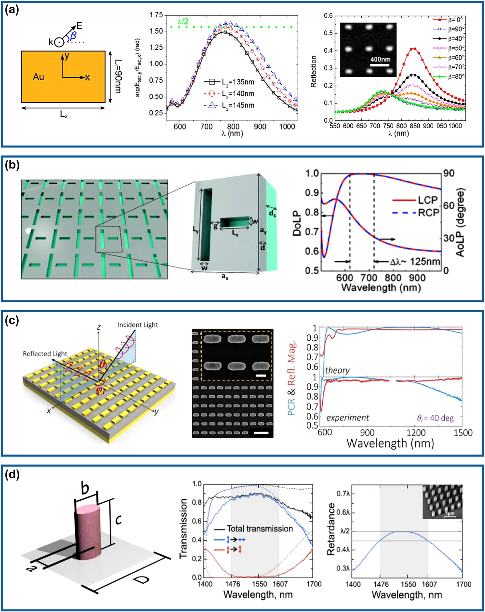 Recent Progress In Metasurface Enabled Optical Waveplates