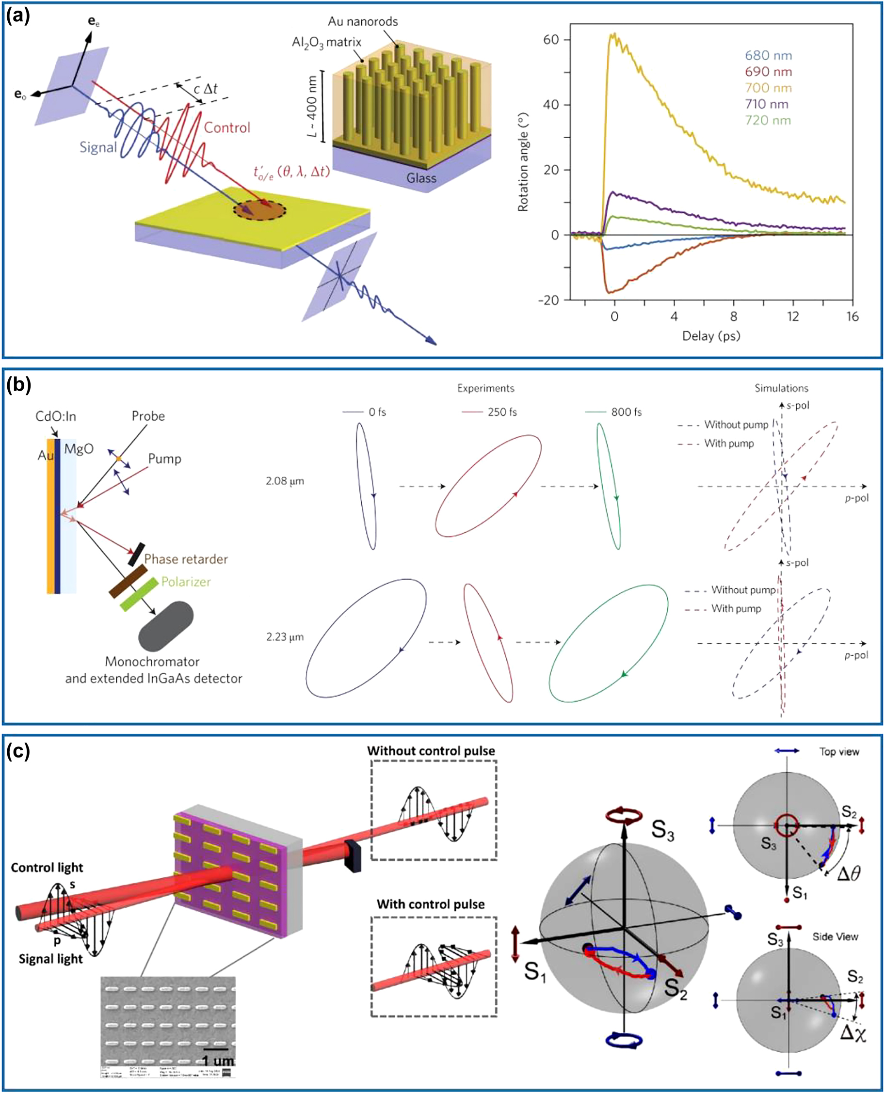 Recent Progress In Metasurface Enabled Optical Waveplates