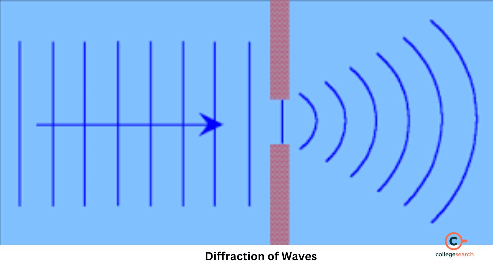 Difference Between Interference And Diffraction Definition Key