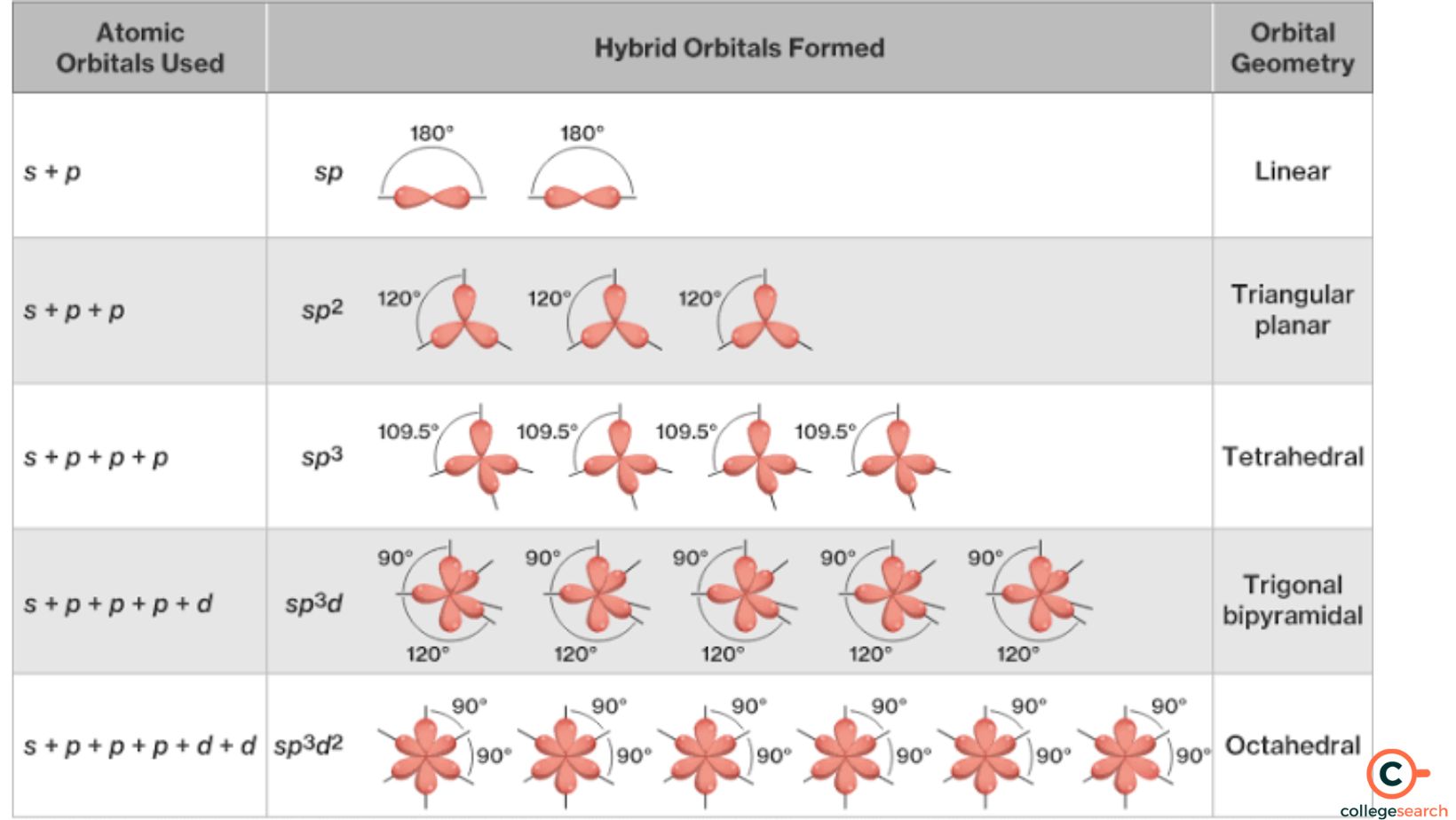 Types Of Hybridization Definitions Examples Key Features Steps To