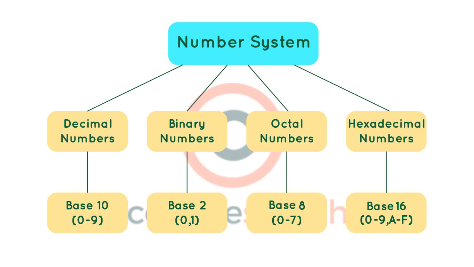 Types Of Number System Definition Conversion Equations And Examples