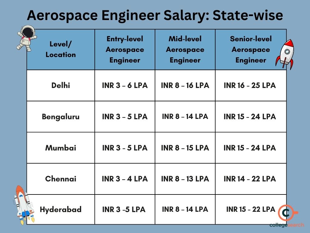 Aerospace Engineer Salary In India Per Month Average Salary State