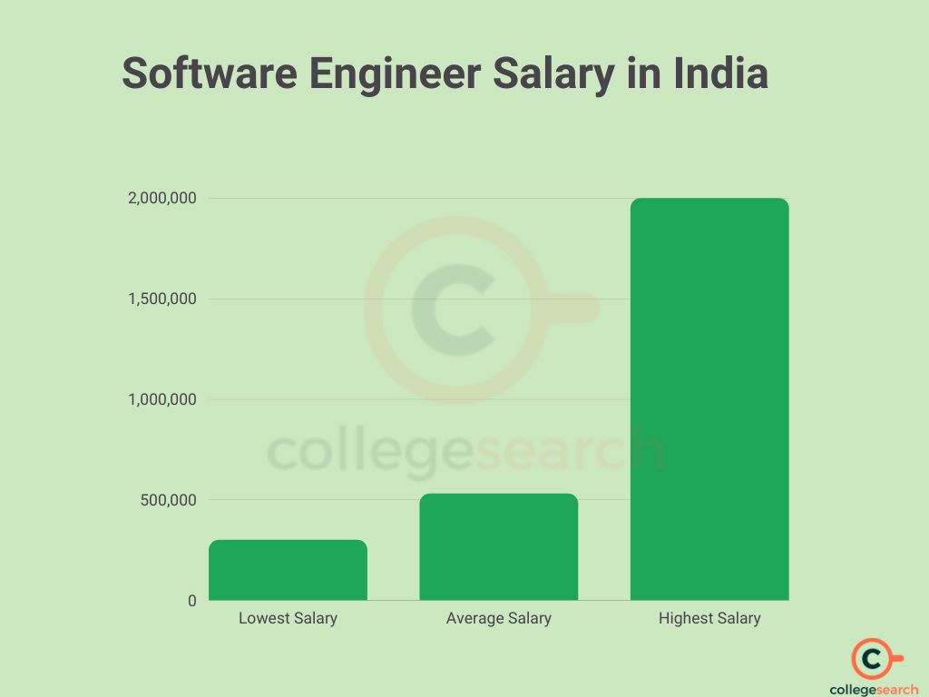 Engineer Salary Delhi At Tyrone Willis Blog