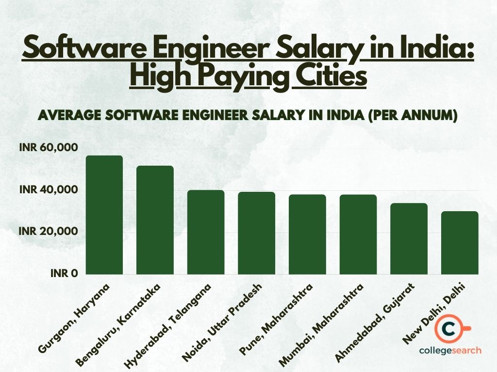 Software Engineer Salary In India