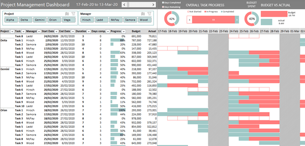 Project Management Excel Dashboard Templates