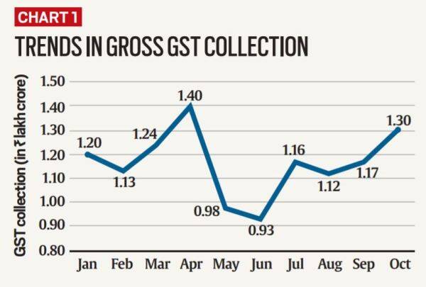 Why Gst Collection Has Surged What The Trend Indicates