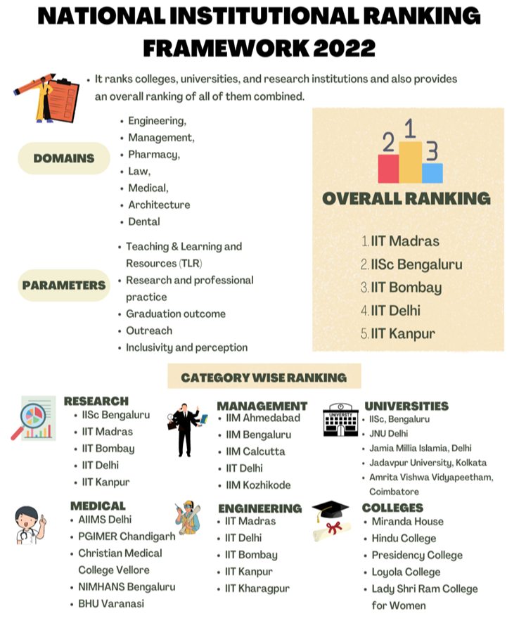 National Institutional Ranking Framework Nirf 2022