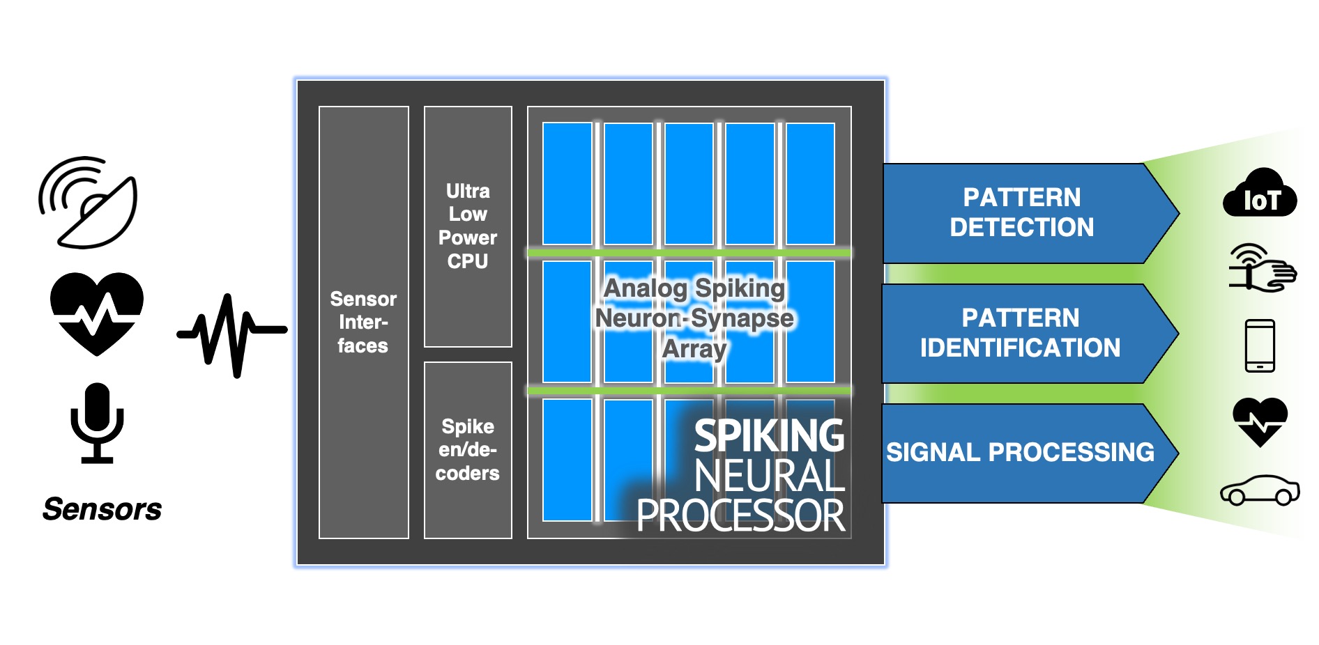 Innatera Books 21m In Funding For Its Ultra Low Power Ai Chips