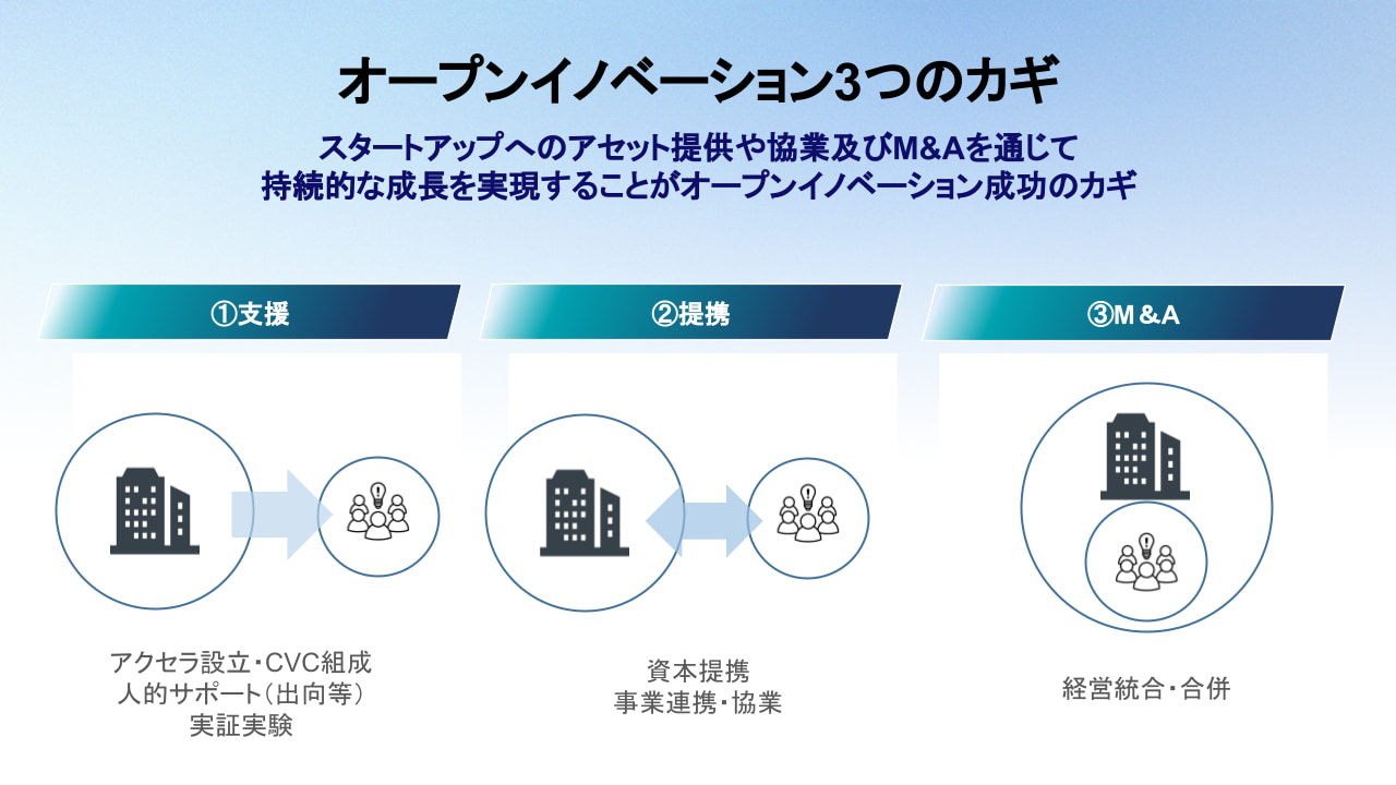 オープンイノベーションとは「新規事業をつくること」 Kddi中馬氏が語る経験則・前編 Techblitz