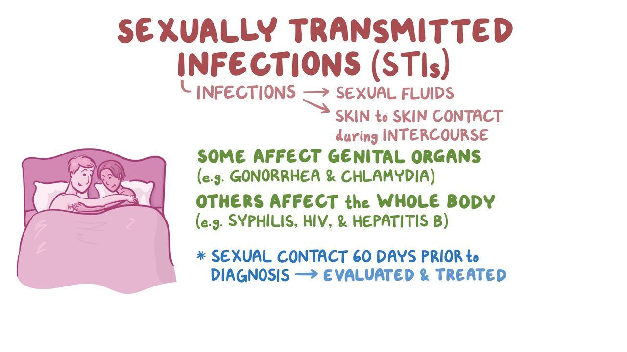 Sexually Transmitted Infections Clinical Practice Osmosis