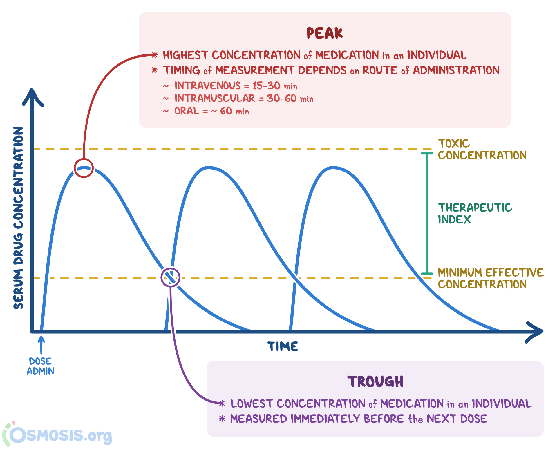 Trough And Peak Diagrams