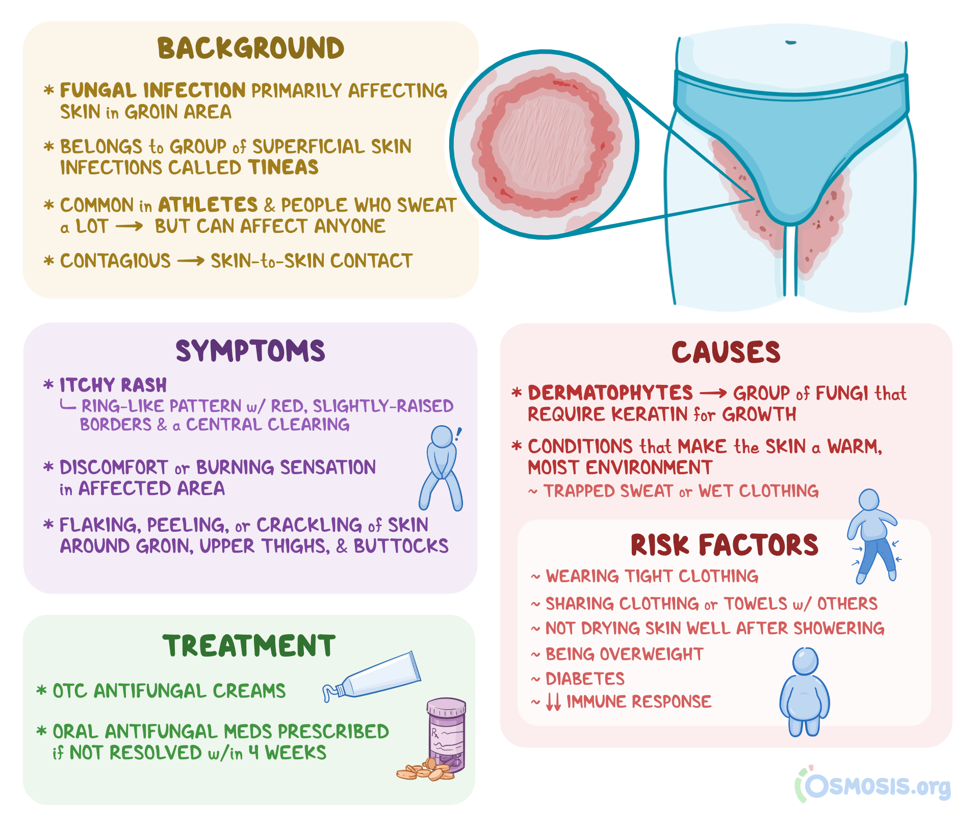 Jock Itch What Is It Symptoms Treatment And More Osmosis