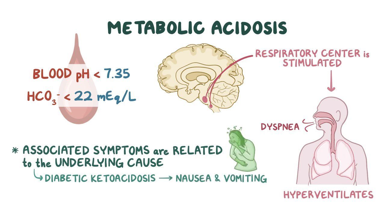 Acidosis