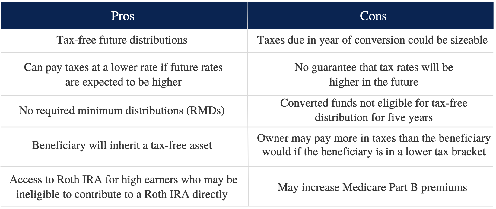 Would A Roth Ira Conversion Be Right For You