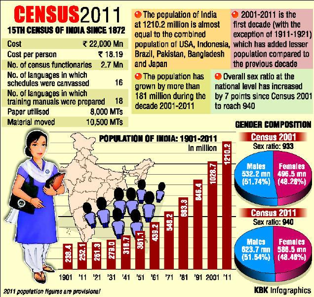 Census Of India 2011 Important Facts On Population Sex Ratio And Summary