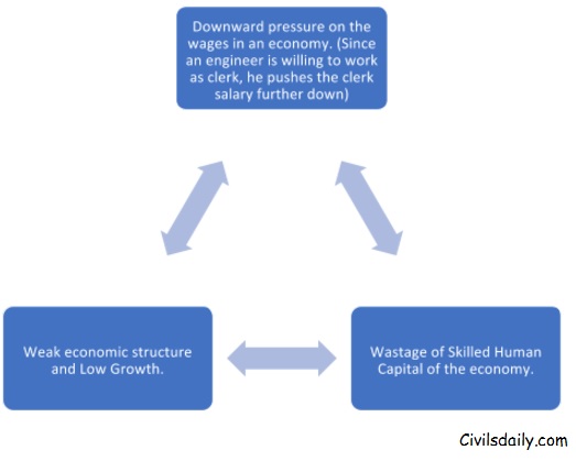 Unemployment In India Types Causes And Measures Civilsdaily