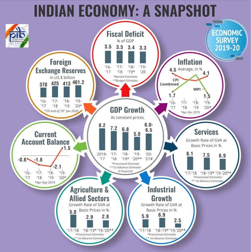 Key Highlights Of Economic Survey 2019 20 Civilsdaily