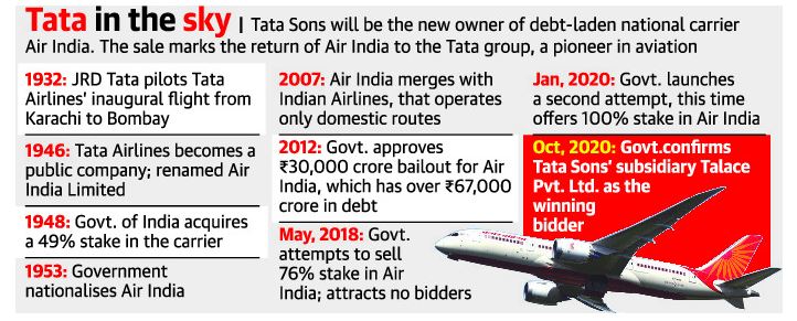 Air India Disinvestment Deal Civilsdaily