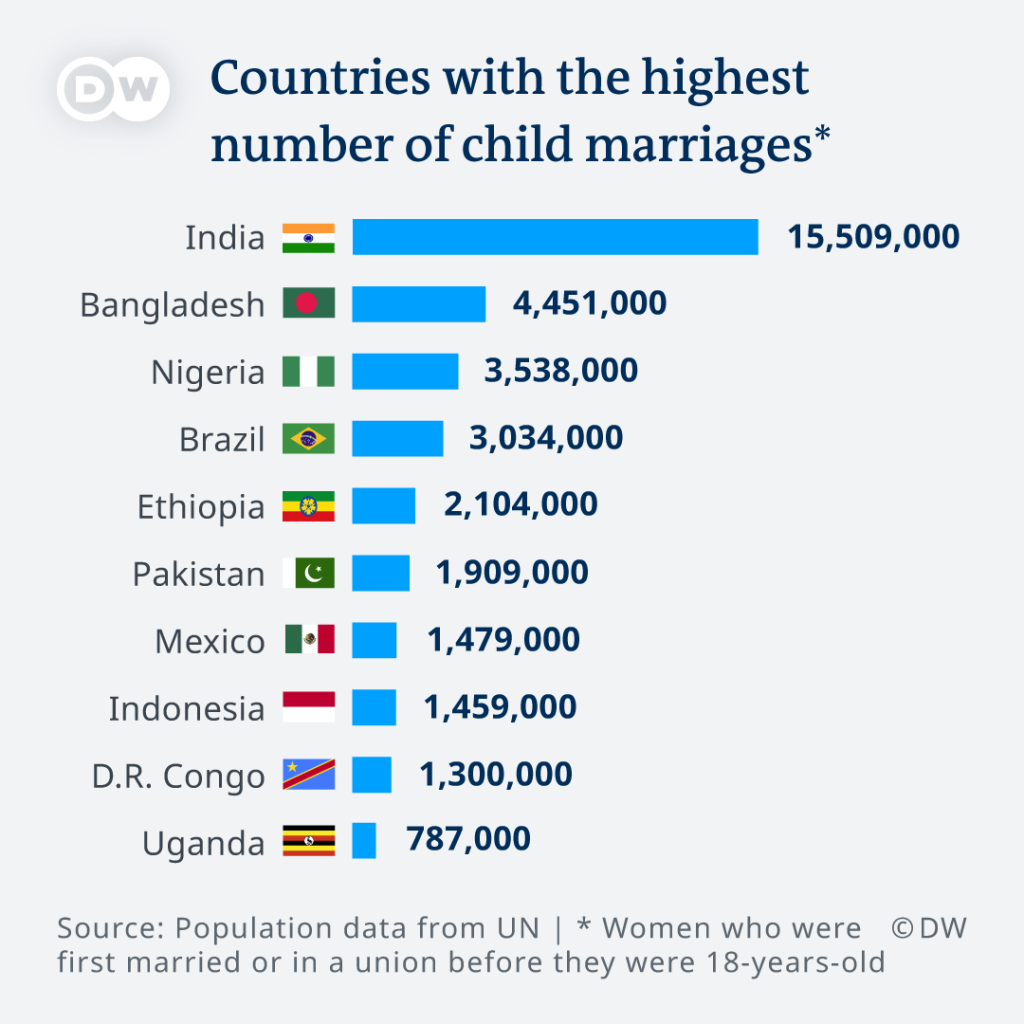 Burning Issue Raising Legal Age Of Marriage For Women Civilsdaily