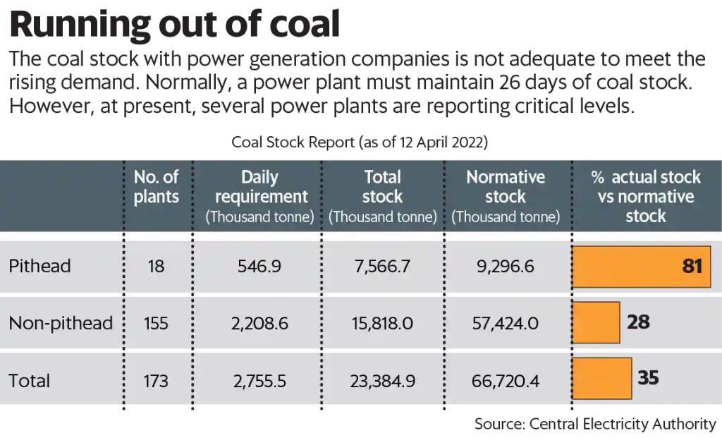 Looming Power Crisis In India Civilsdaily