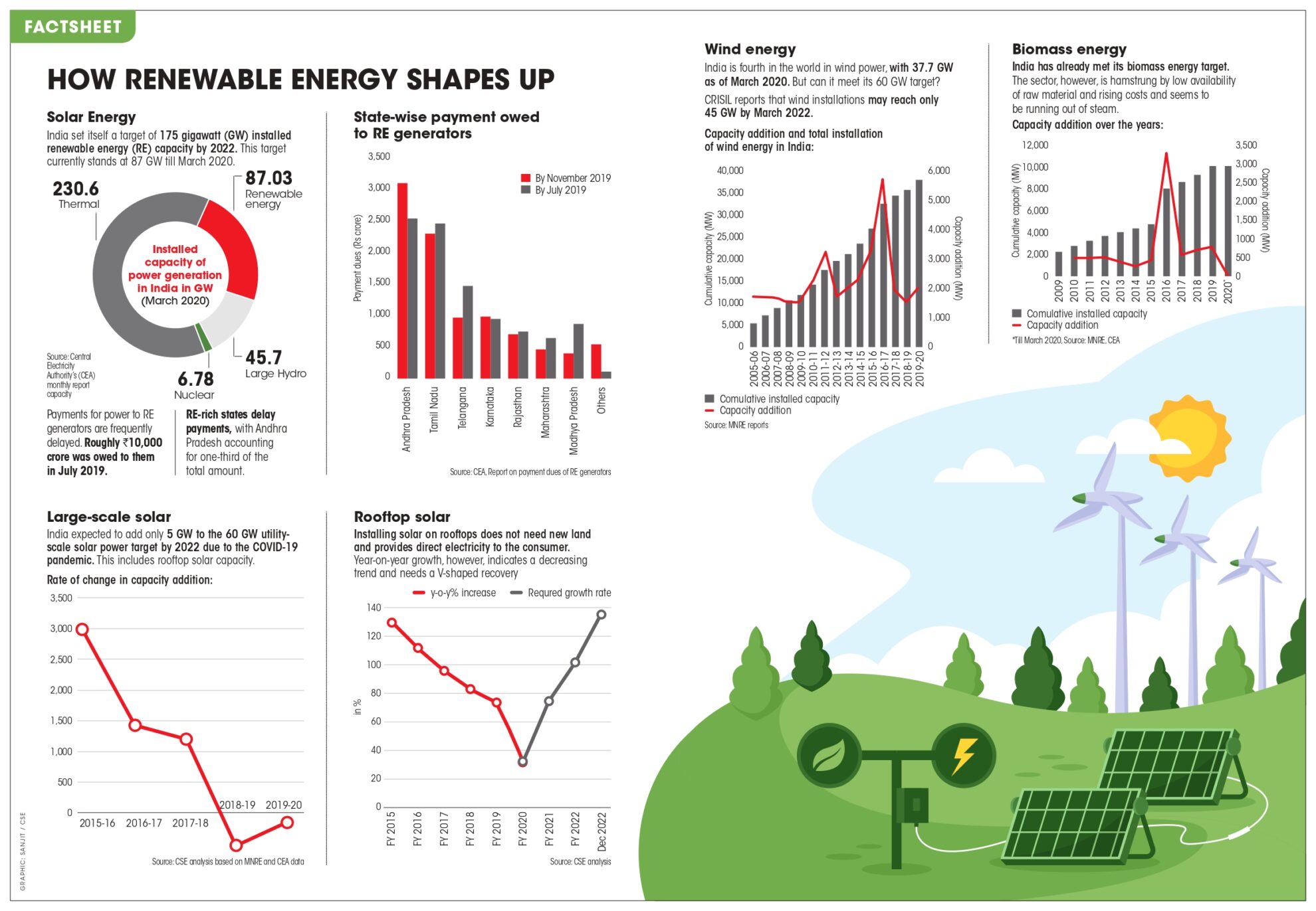 Renewable Energy In India