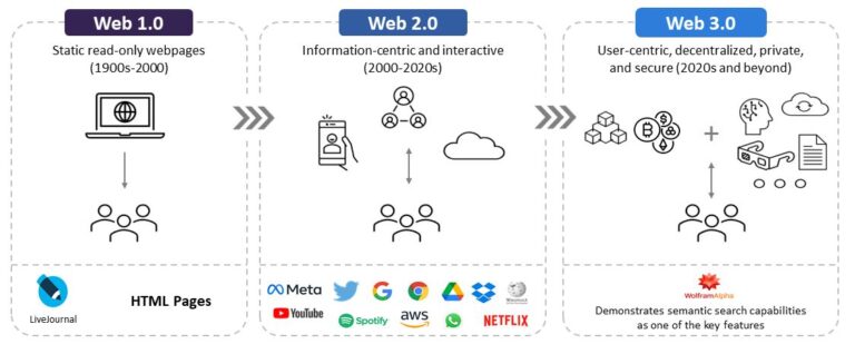 What Is Web3 Civilsdaily