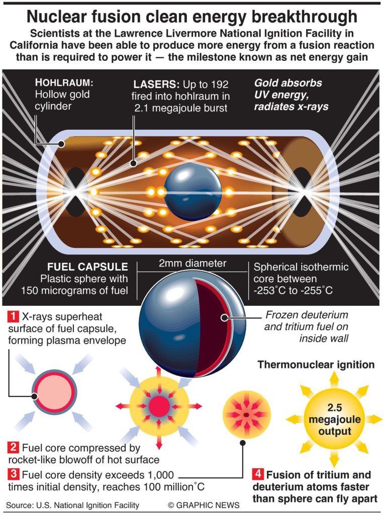 Us Scientists Announce Breakthrough In Fusion Energy Civilsdaily