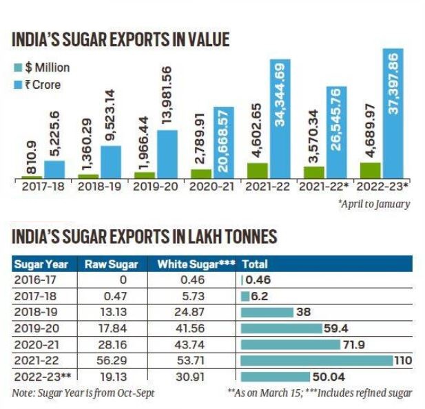 How Indias Sugar Exports To The World Are Surging Civilsdaily