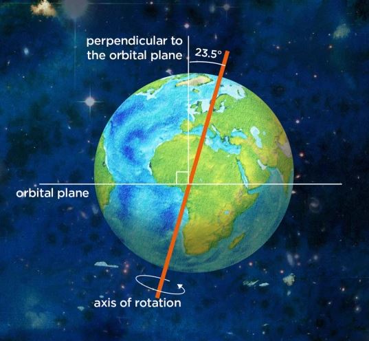 Groundwater Extraction Shifts Earths Tilt Axis