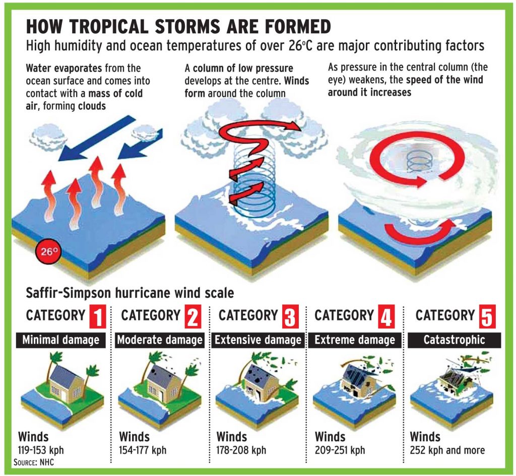 Burning Issue Cyclones In India From Devastation To Resilience