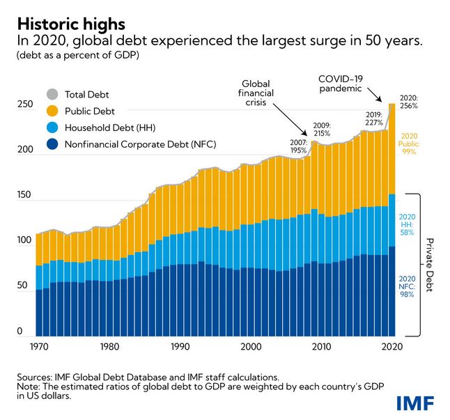 What Are The Reasons For Rise In Global Debt Civilsdaily