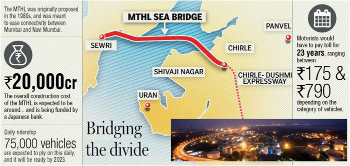 Mumbai Trans Harbour Link Indias Longest Sea Bridge Civilsdaily