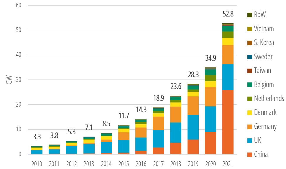 Wind Offshore Power How To Boost Energy Climate Ambitions