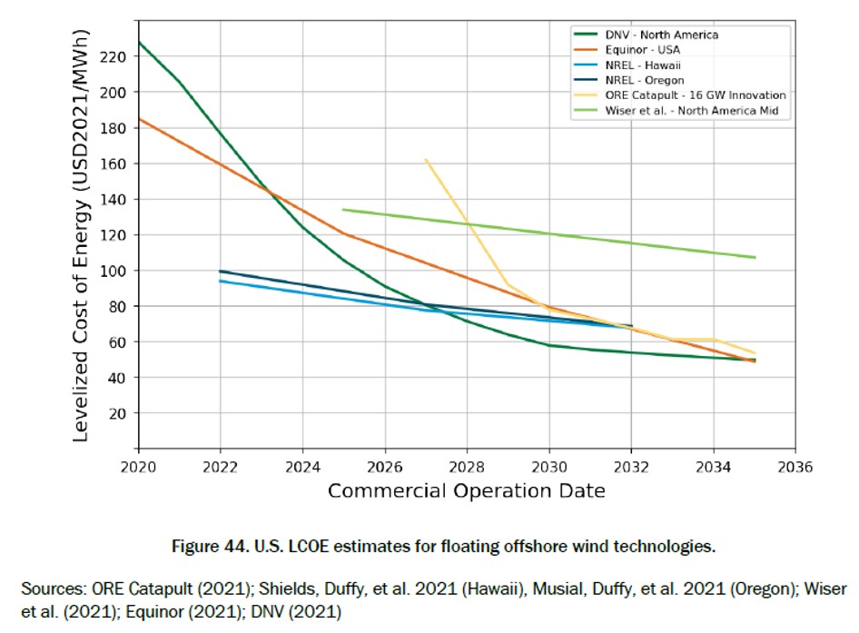 How Floating Offshore Wind Evolution Might Be A Revolution