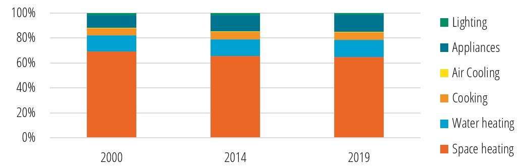 Residential Buildings Energy Efficiency And Consumption Evolution In Europe