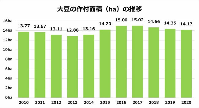 大豆の収量を上げるには？ 単収目安と、増収へ向けた栽培技術 Minorasuミノラス 農業経営の課題を解決するメディア