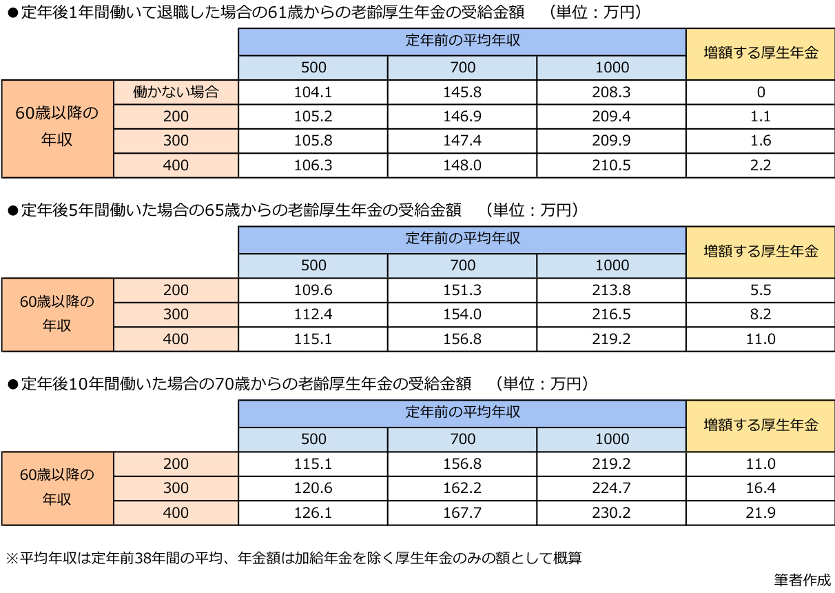 70歳まで働くと年金はどのくらい増えるのか Mocha（モカ）