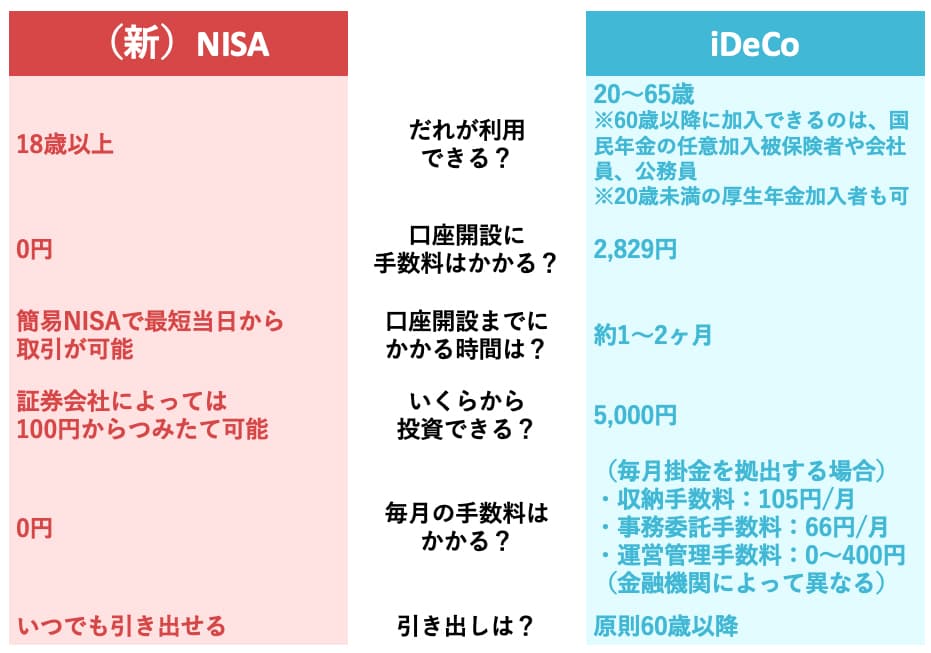 新nisaとideco、どっちを使うのがいい？ 4つのポイントでプロが徹底比較 Mocha（モカ）