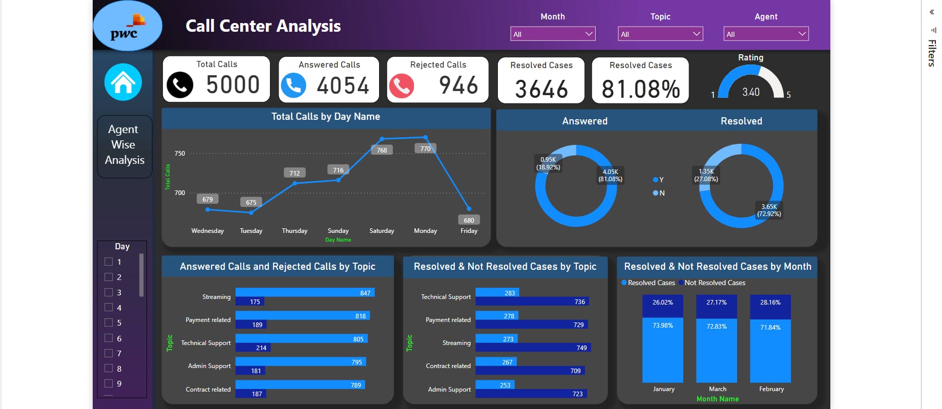 Powerbi Project Call Center Analysis