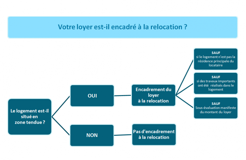 Zone Tendue Tout Savoir Sur Lencadrement Des Loyers Legalife